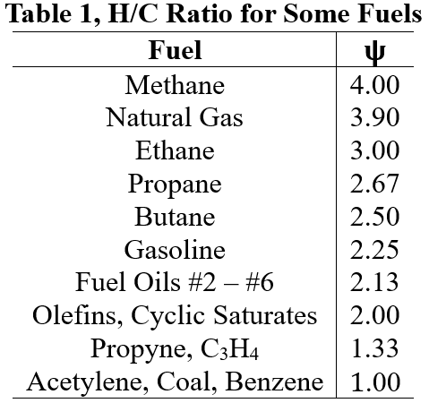Stoichiometric Equations for Hydrocarbon Combustion | Faber Burner Company